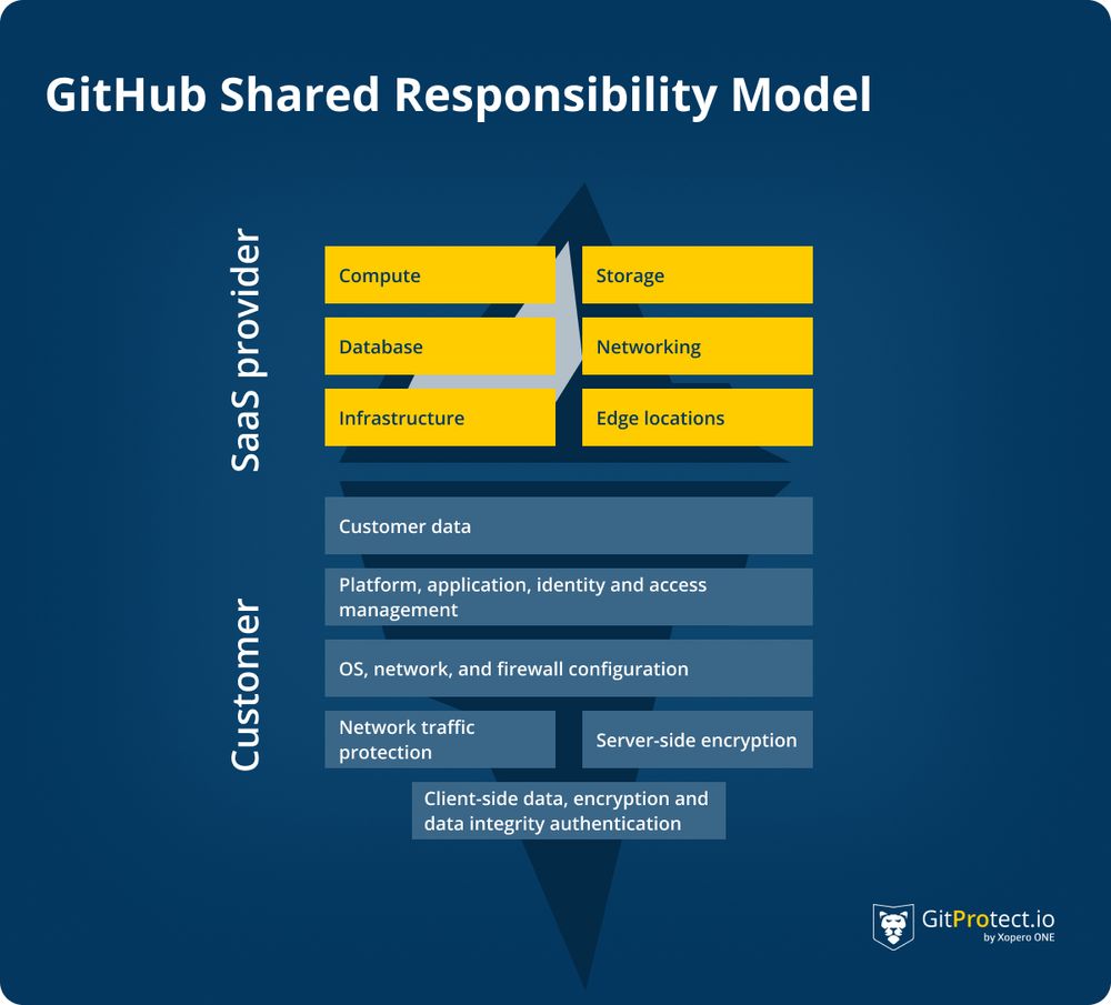 GitHub Security – Best Practices to Protect Your Repositories and Metadata