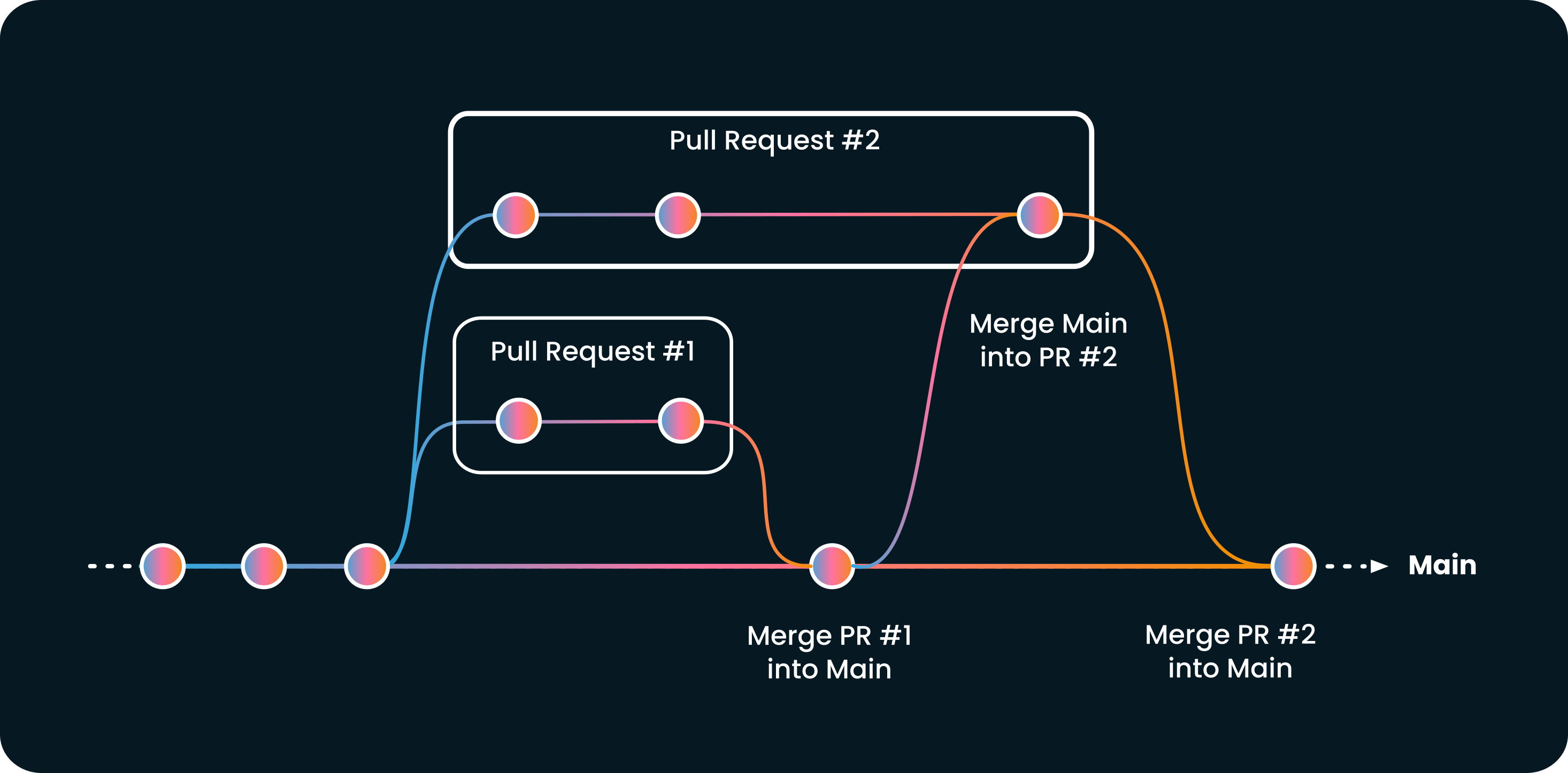 What's a Merge Queue and Why Use it?